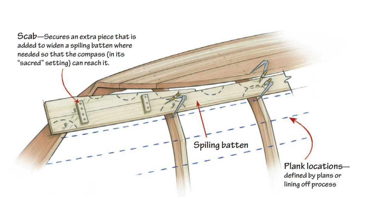 Planking: An Introduction to Methods & Techniques - Mastering Skills ...
