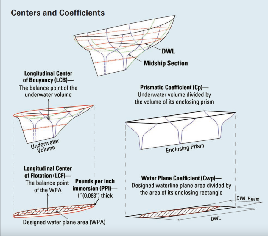 Boats by the Numbers: Understanding Particulars - Mastering Skills with ...