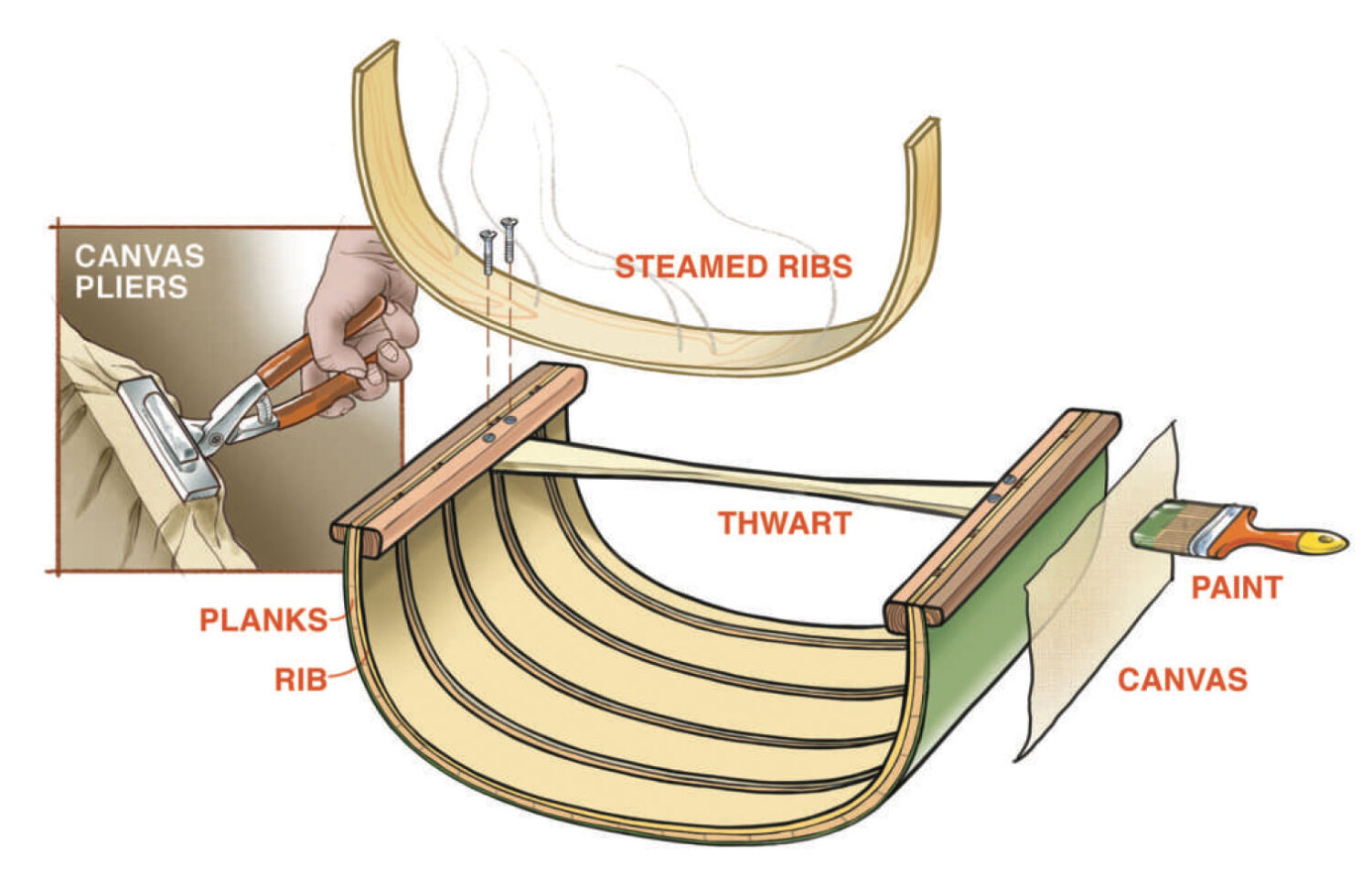 Building the Wood-and-Canvas Canoe - Mastering Skills with the ...